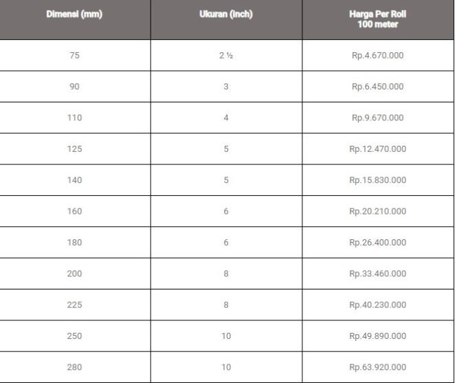 Daftar Harga Pipa HDPE Per Roll Terbaru 2024 - Bursa Bangunan
